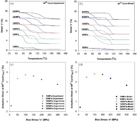 The 80th Thermal Cycle And Corresponding Actuation Strain At Stress Download Scientific Diagram