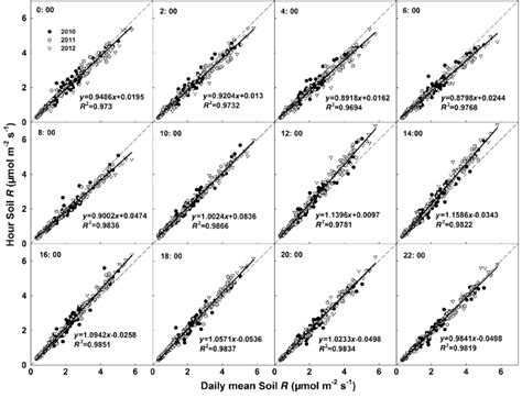 Correlations Between Hourly Soil R And Their Daily Mean With Function Download Scientific