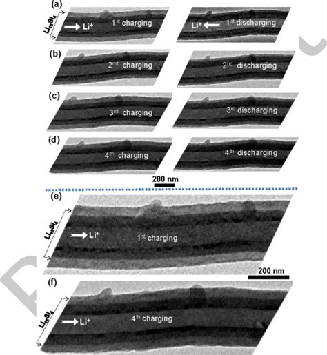 13 Tem Images Showing The Structural Evolution Of Si Cnf During The