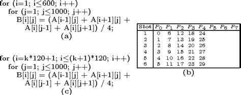 Figure 1 From Temperature Sensitive Loop Parallelization For Chip Multiprocessors Semantic Scholar