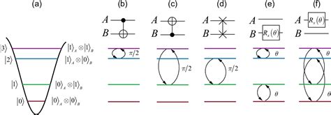 Figure 1 From Multilevel Superconducting Circuits As Two Qubit Systems