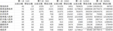 【数据结构与算法】内排序算法比较 c c 数据结构内部排序算法比较 csdn博客