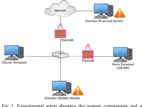 Figure 3 From Analysis Of SCADA Security Using Penetration Testing A Case Study On Modbus TCP
