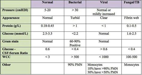 Csf Analysis Nursing Notes Nursing Mnemonics Medicine Studies