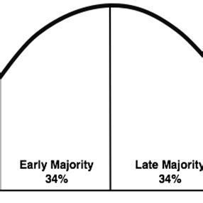 Diffusion Of Innovation Theory Download Scientific Diagram