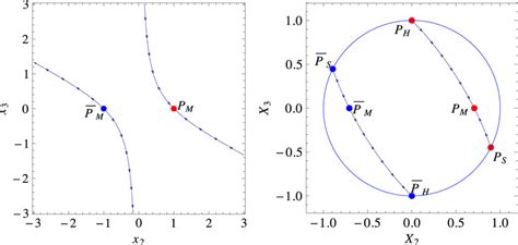 The Phase Portrait For Static Vacuum In Both Finite And Infinite Download Scientific Diagram