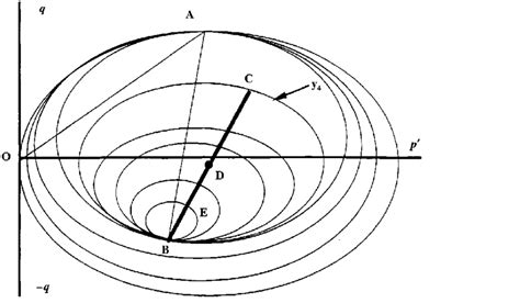 Kinematic Transition Of Yield Surfaces During Cyclic Loading According