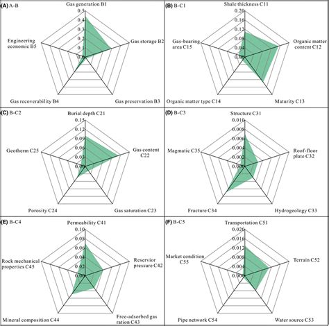 spider diagrams of the combinative weights λc download scientific