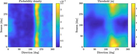 Estimates Of Covariate Density Left And Gp Threshold Parameter