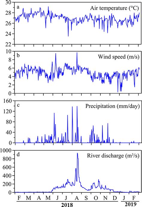 Major Climatological Parameters Air Temperature Wind Speed And Download Scientific Diagram