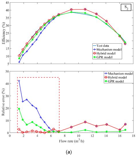 Two Stage Hybrid Model For Efficiency Prediction Of Centrifugal Pump