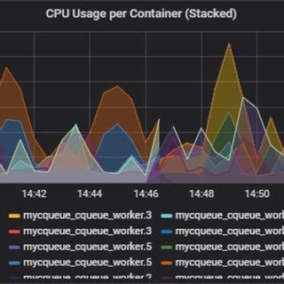 CPU Usage For Each Container During The Experiment Download Scientific Diagram