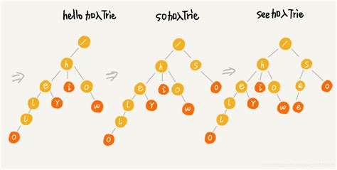 算法笔记 Tire 树 学习笔记