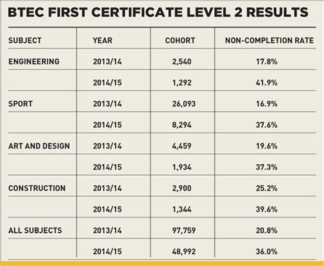 BTEC Completion Rates Fall New Pearson Figures Reveal