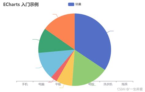 利用echartsspringboot实现数据可视化 数据可视化 Spring实现简单的数据可视化 自定义可视化图表 Csdn博客