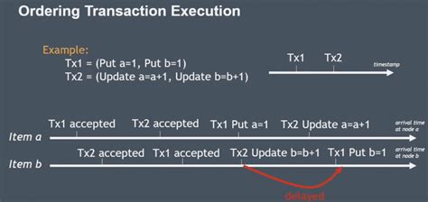 how dynamodb provides transactions with scalability fast ‘19 keynote
