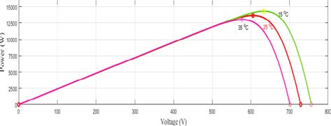 figure 2 from comparison of mppt algorithms under uniformly varying