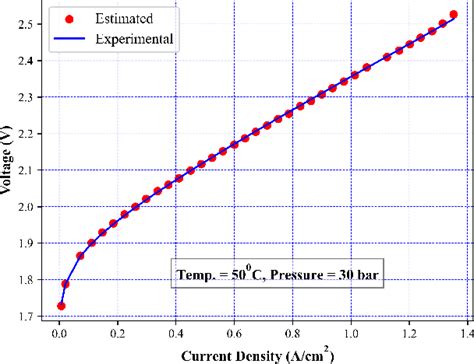 Figure 4 From Model Parameter Extraction For Pem Electrolyzer Using