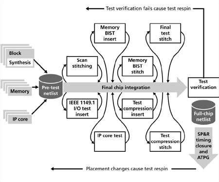 Unified Methodology Enables Full Chip Test EDN