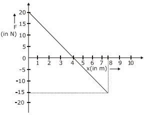 A Force F Acting On An Object Varies With Distance X As Shown In The Figure The Work Done By