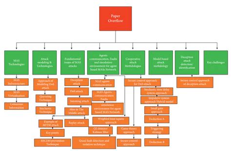 An Overview Of Recent Advances Of Resilient Consensus For Multiagent Systems Under Attacks