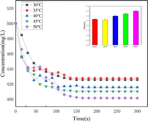 Electrical Adsorption Performance At Different Temperature And Download Scientific Diagram