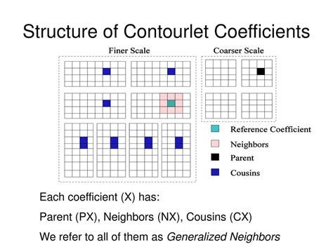 Directional Multiscale Modeling Of Images Ppt Download