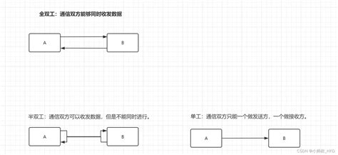 一、深入简出串口usrt通信——基本概念。 Csdn博客