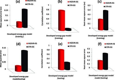 Performance Parameters Of The Hgsvr Eg And Str Eg Models A Download Scientific Diagram