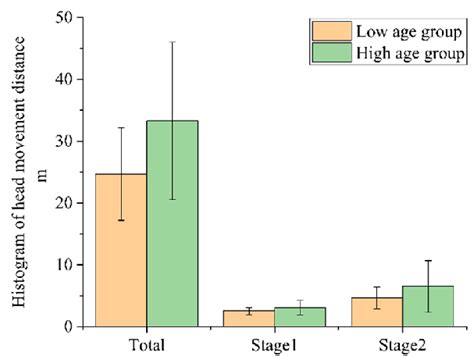 Histogram Of Head Movement Distance In Different Stages Download