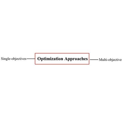 Taxonomy Of Optimization Approach In Mapreduce Download Scientific