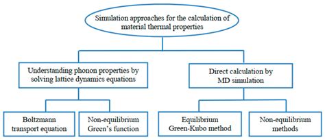 Materials Thermal Property Classifications Based On Atomistic
