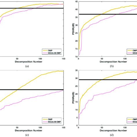 Reconstructed Psnr Vs Decomposition Number Of Algorithm Omp And