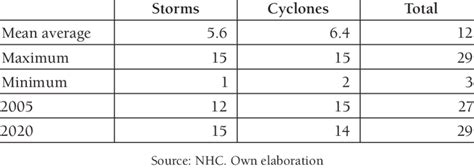 Mean Average Values And Seasons Of Greater Intensity In Terms Of Storms