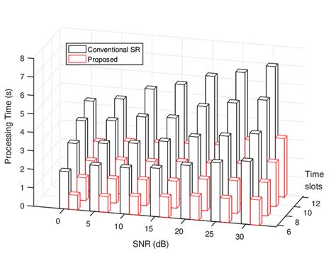 Comparison Of The Proposed And Sr Algorithms In Terms Of Processing Time Download Scientific
