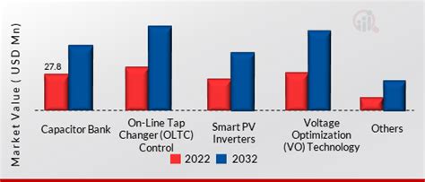Us Smart Grid Volt Var Control Technologies Market Size Share Forecast 2034 Mrfr