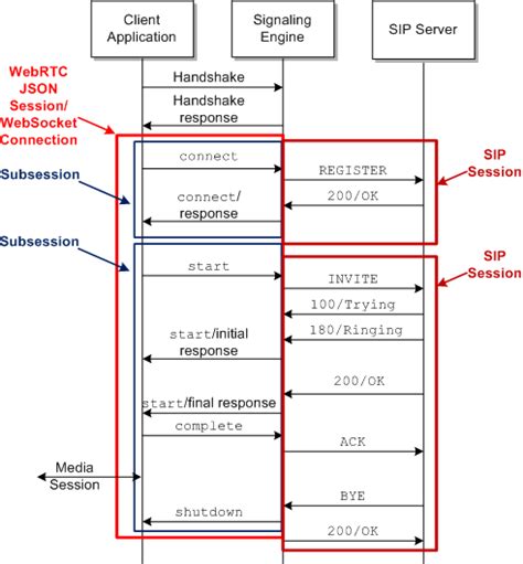 About Building Json To Sip Communication
