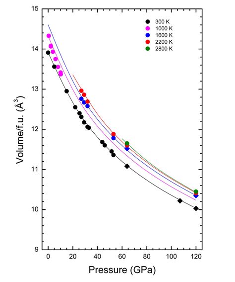 Color Online Pressure Evolution Of The Unit Cell Volume Per Formula