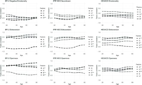 Second Order Factor Correlations Across Age Note The Dotted Lines Download Scientific Diagram