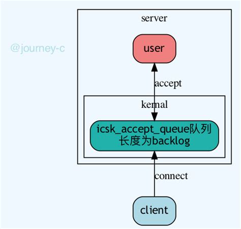 Backlog参数指的是什么？ Journey C