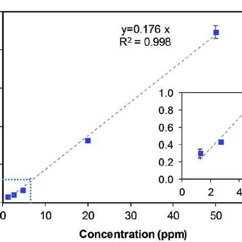 Calibration Curve Representing The Absorbance Vs The Gaseous Toluene Download Scientific