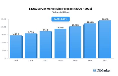 Linux Server Markets Role In Emerging Tech Insights And Projections