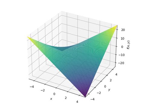 Plotting SymPy Documentation