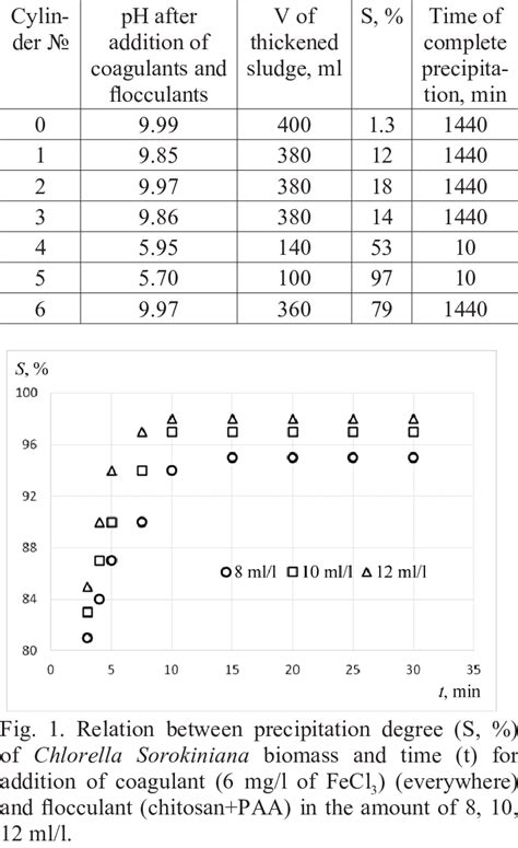 Influence Of Coagulants And Flocculants On Precipitation Degree And