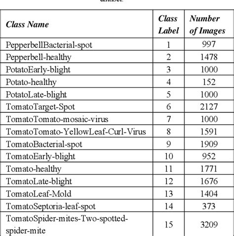 Table 1 From A Deep Convolutional Neural Network With Batch