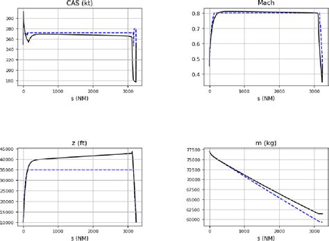 figure 1 from holistic approach for aircraft trajectory optimization