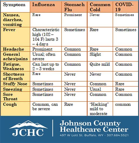 Flu Symptoms Chart