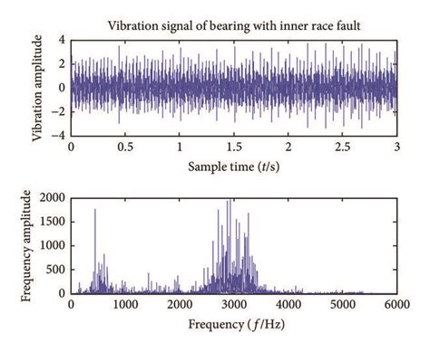 Time Domain Waveform Spectrum Of The Inner Race Fault Signal A And