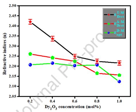 The Correlation Between Refractive Indices Obtained Via Tripartite Download Scientific Diagram
