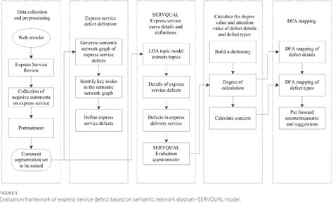 Figure 1 From Research On Express Service Defect Evaluation Based On